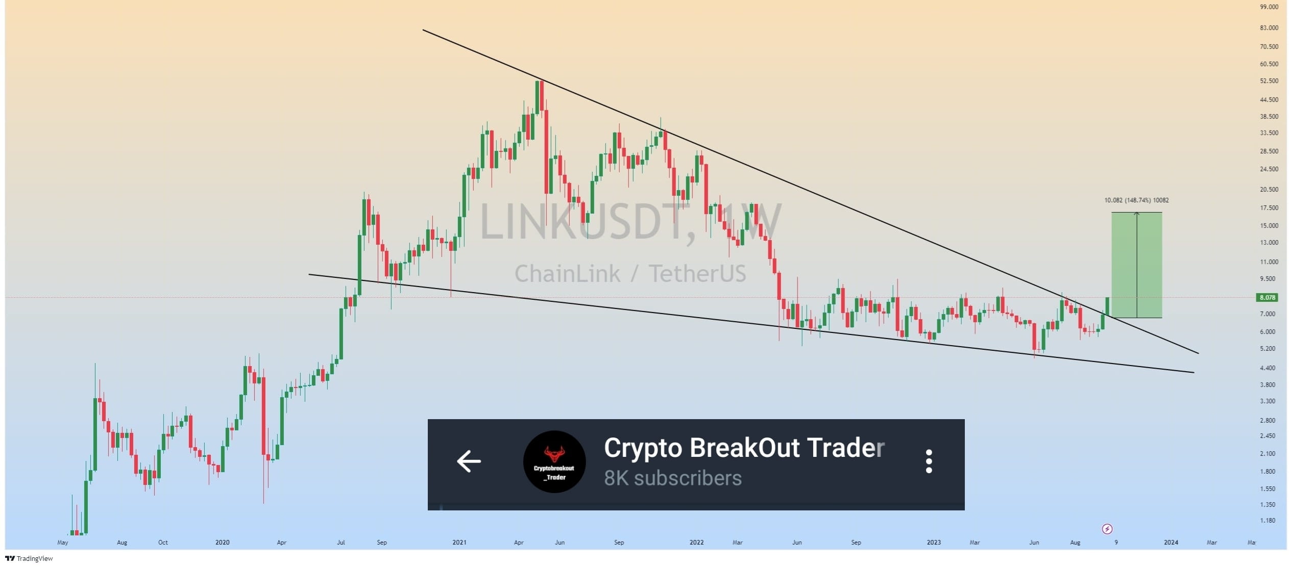 $LINK (Update) Falling Wedge Upside Breakout is Already Do | BreakOut_Expert on Binance Square