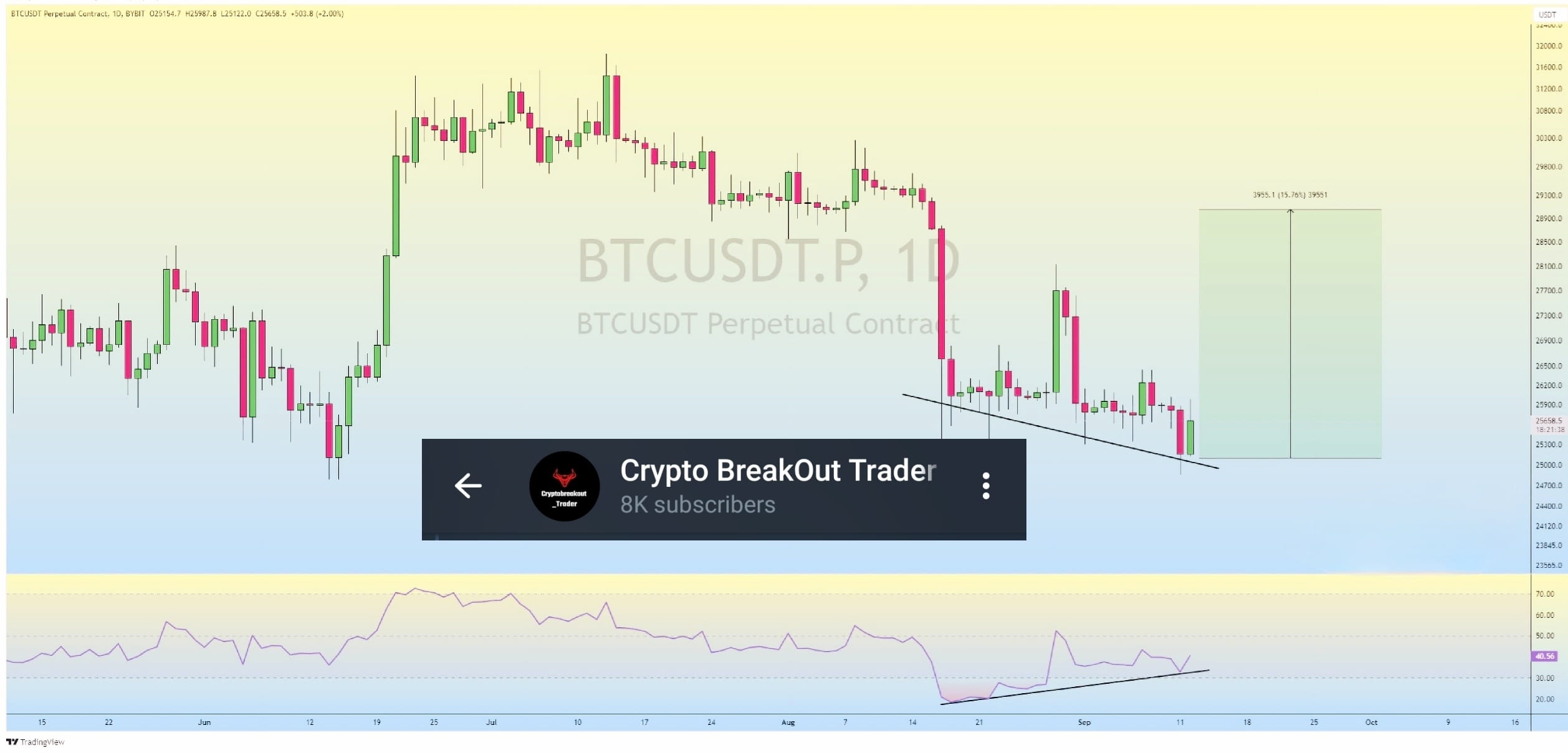 There appears to be a bullish divergence in the Relative Str | BreakOut_Expert on Binance Square