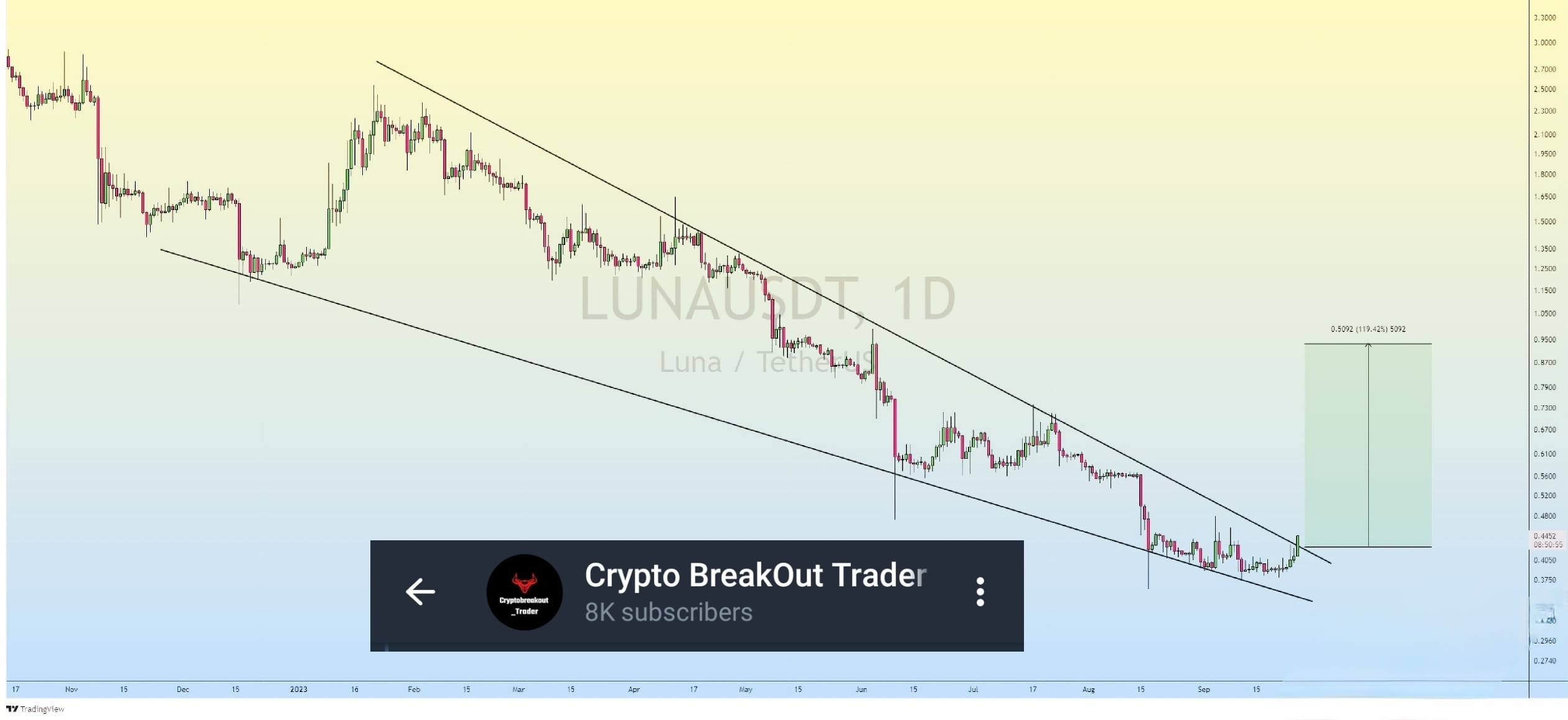 $LUNA is Breaking out of Falling wedge on the Daily timefra ...