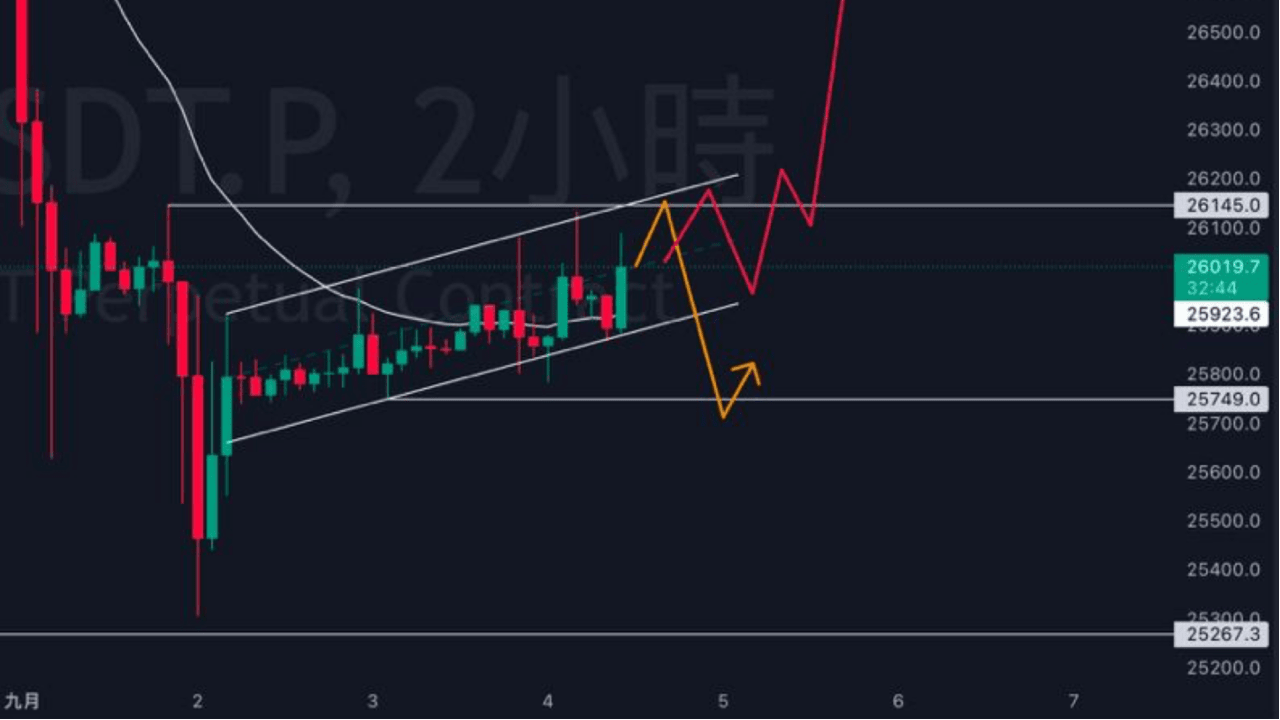 BTC Market In-depth Analysis 8/9 | Monsterblockhk on Binance Square