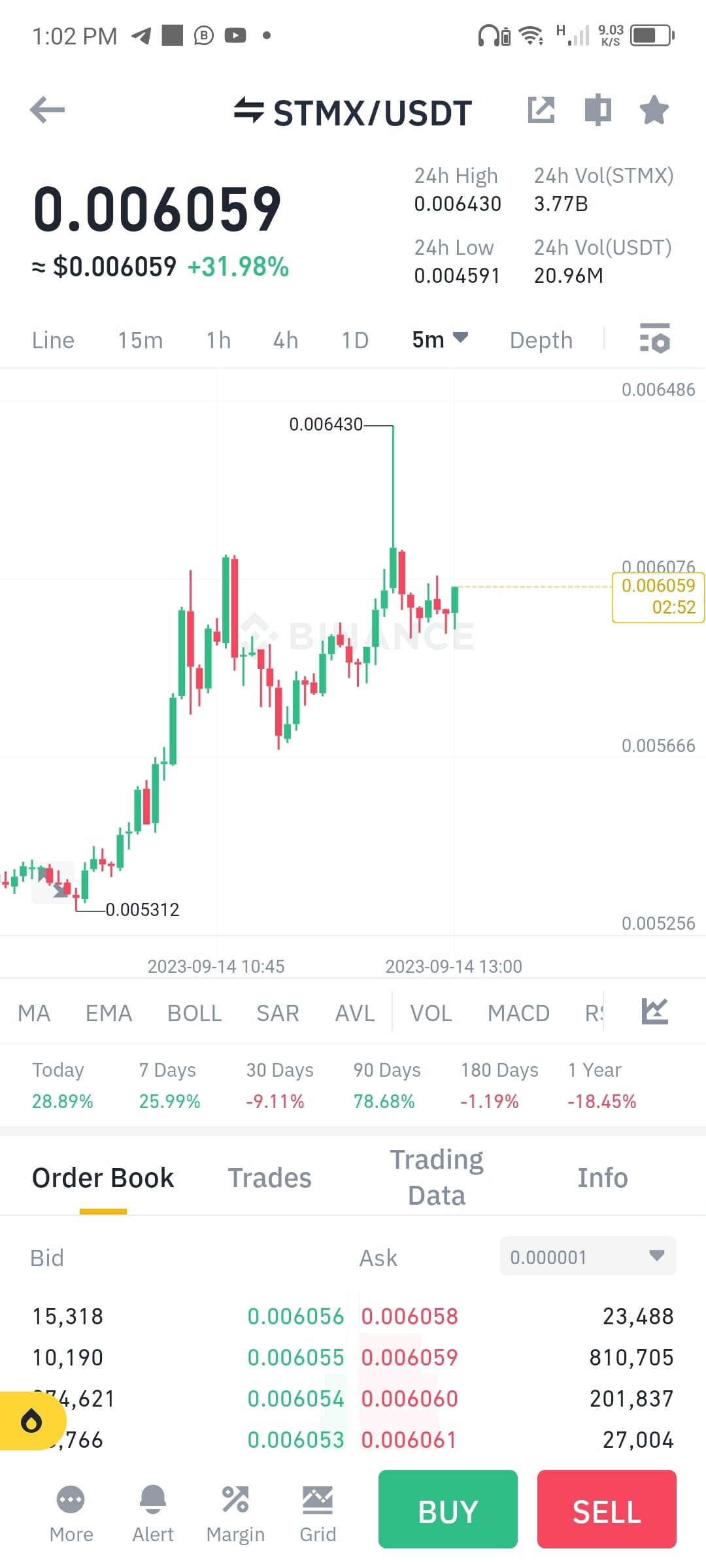 STMX Succesfull prediction ️‍🩹 as i told you in my last an | Admin78 on Binance Square