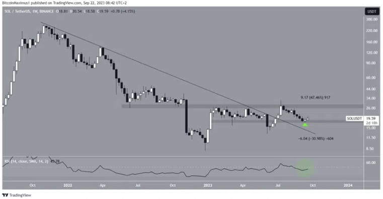 Solana is trading above the low of the range Technical anal | CryptoUA ...