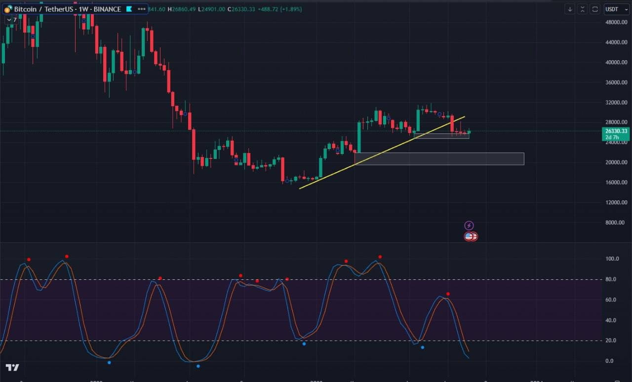 Analysis #BTC 1W-Frame: #BTC is still in its ranging zone. | SUAIB on Binance Square