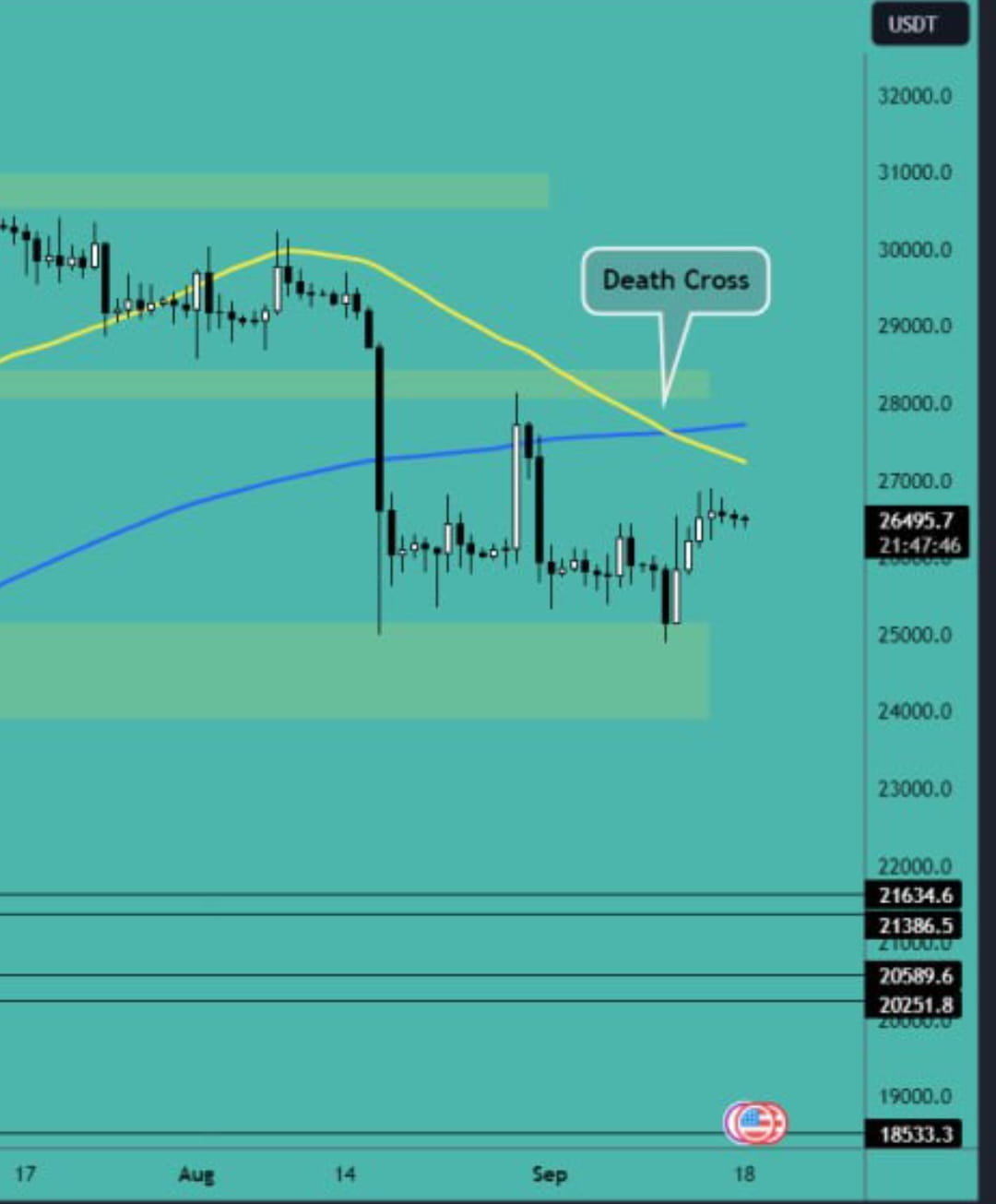 The death cross occurred on the BTC daily chart. Keep one th | VIKAS ...