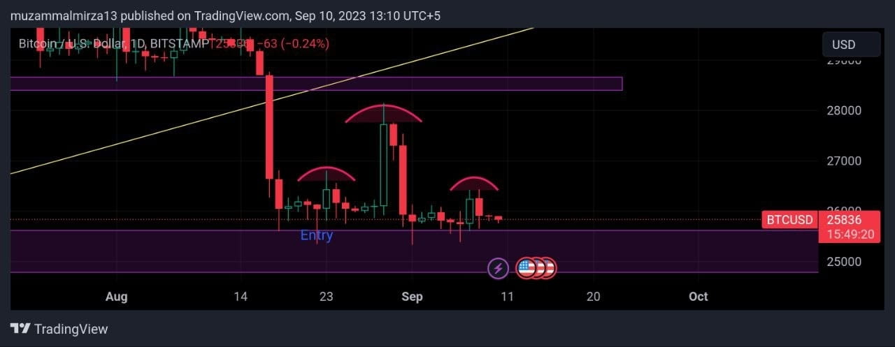#BTC On Daily TF shows A Head and Shoulder Pattern 🚨 BTC | MUHAMMAD ...