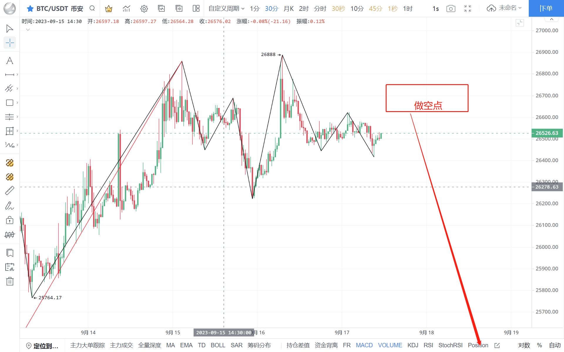 The BTC falling structure is confirmed again, you can go | 江南秋 on ...