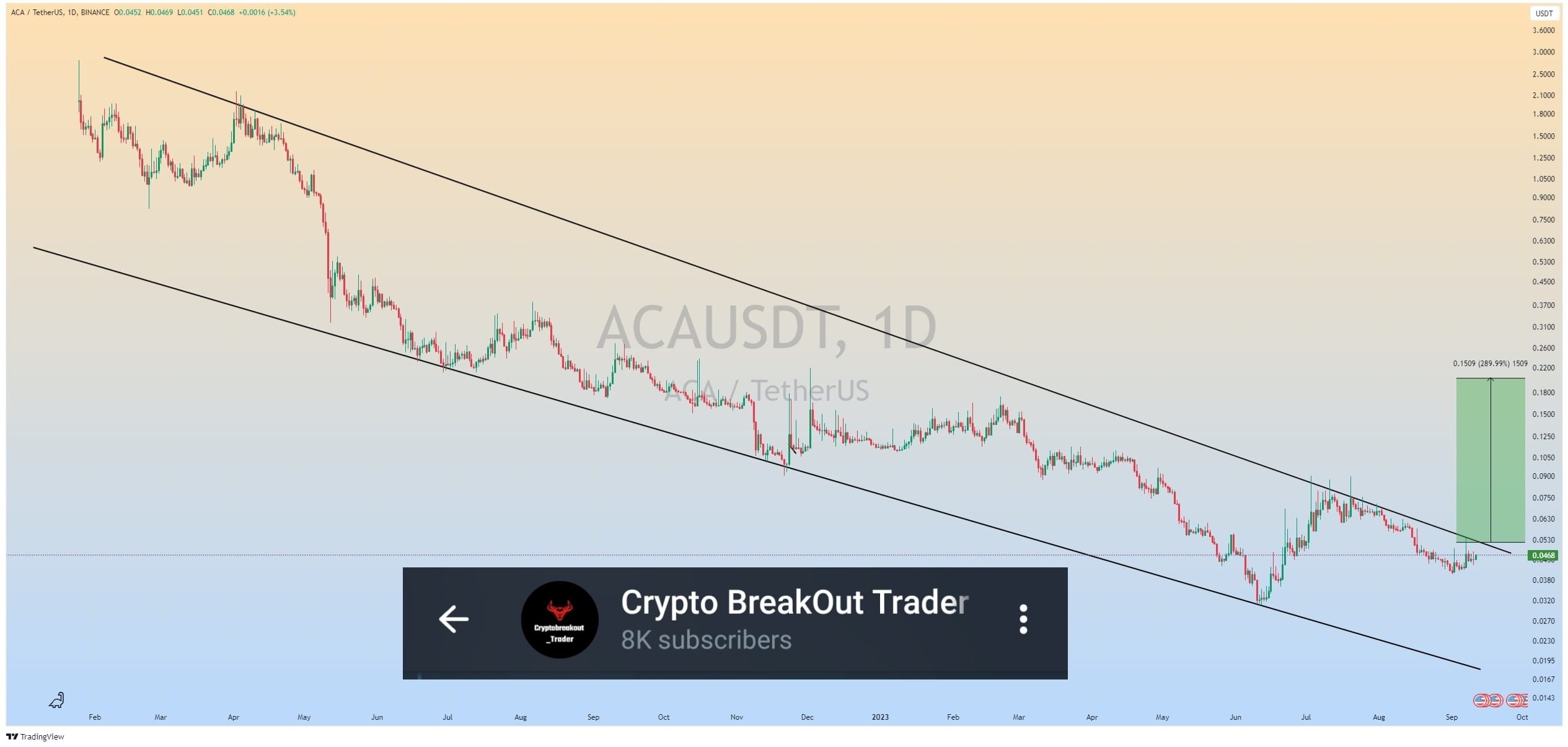$ACA (Update) Descending Channel Formation in Daily Timefr | BreakOut_Expert on Binance Square