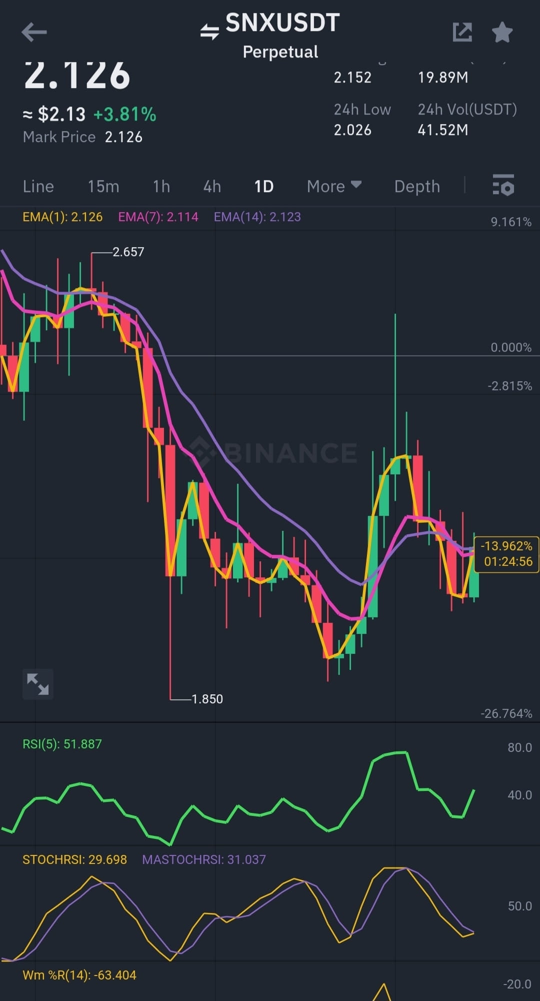 Synthetix price (SNX) analysis shows that the bulls are weak | Chi Nemerem on Binance Square