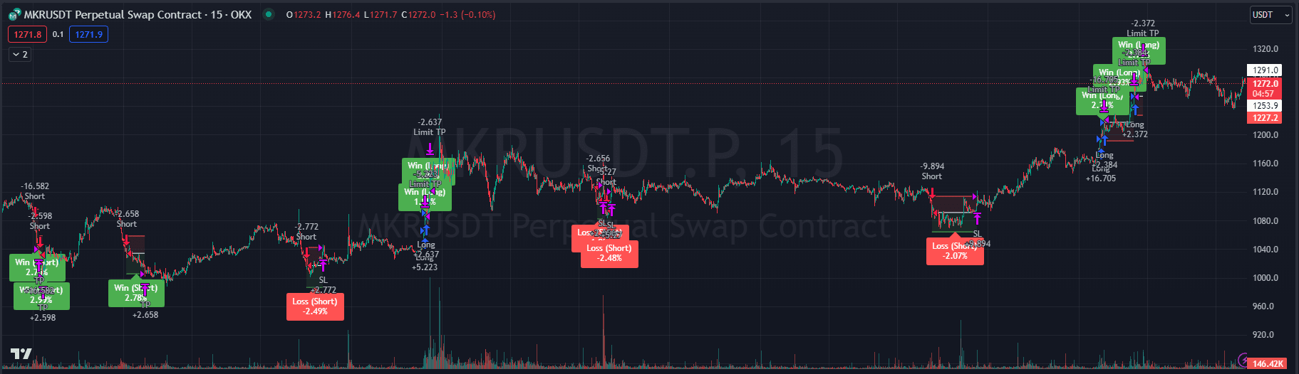 [Strategy backtest data] MKR(15 minutes) Operation period: | 果仁量化 on ...