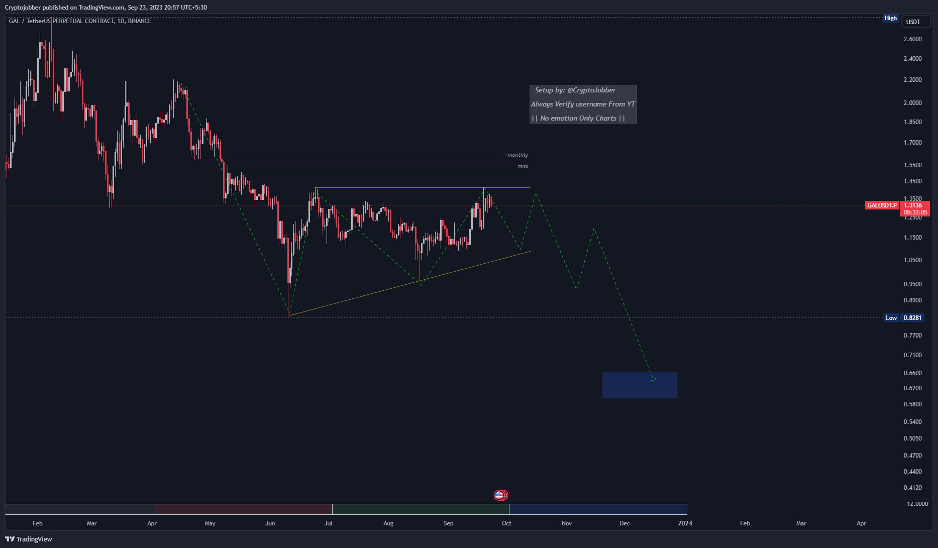 #GAL HTF Daily / weekly Analysis 🔥 #nfa In HTF we are alm ...