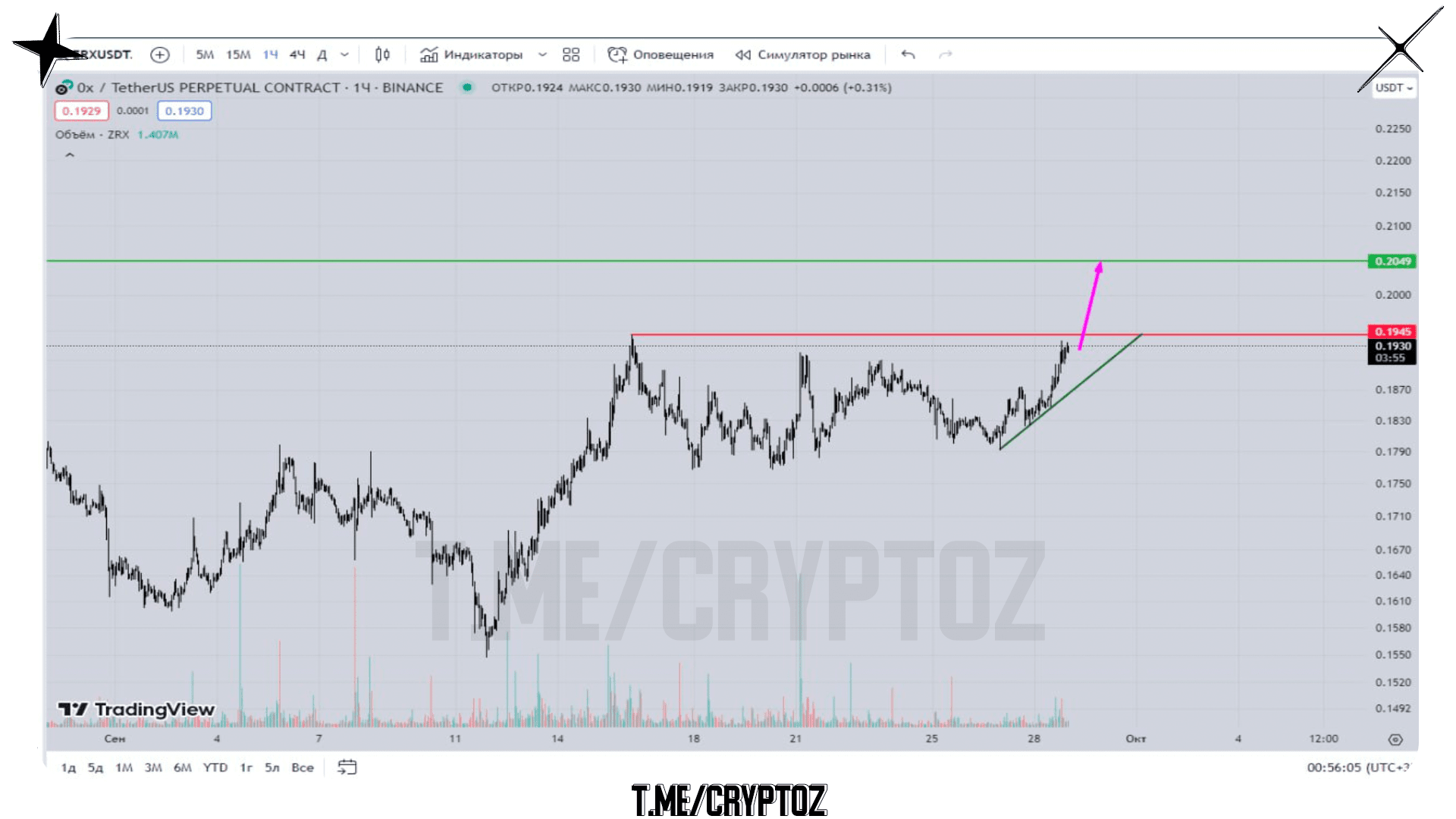 LONG #ZRXUSDT from $0.195 stop loss $0.187 $ZRX 1h TF. For | Cryptoz on Binance Square