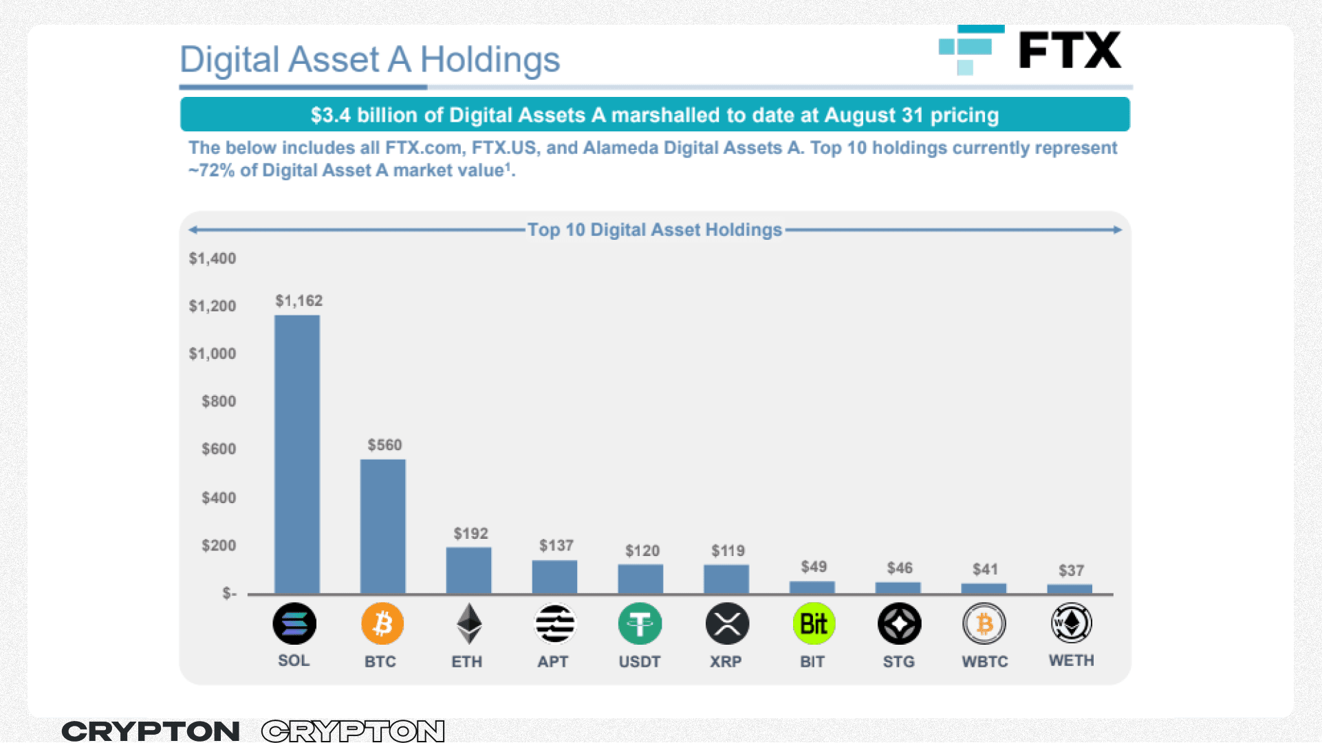 💸 FTX assets amounted to $7 billion As of August 31, the e | CRYPTON on ...