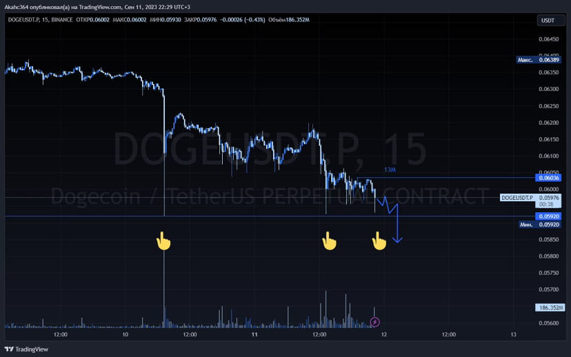 SHORT #DOGEUSDT from $0.0595 stop loss $0.0605 $DOGE 15m | Cryptoz on ...