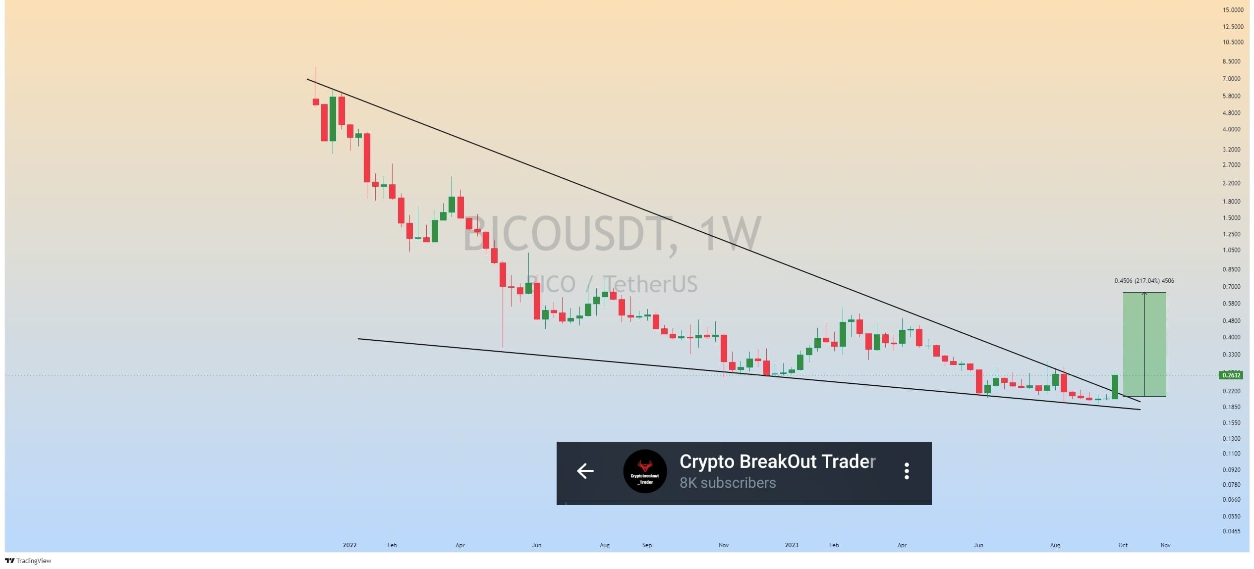 $BICO (Update) An Upside Breakout from the Falling Wedge pa | cryptobreakout_trader on Binance ...