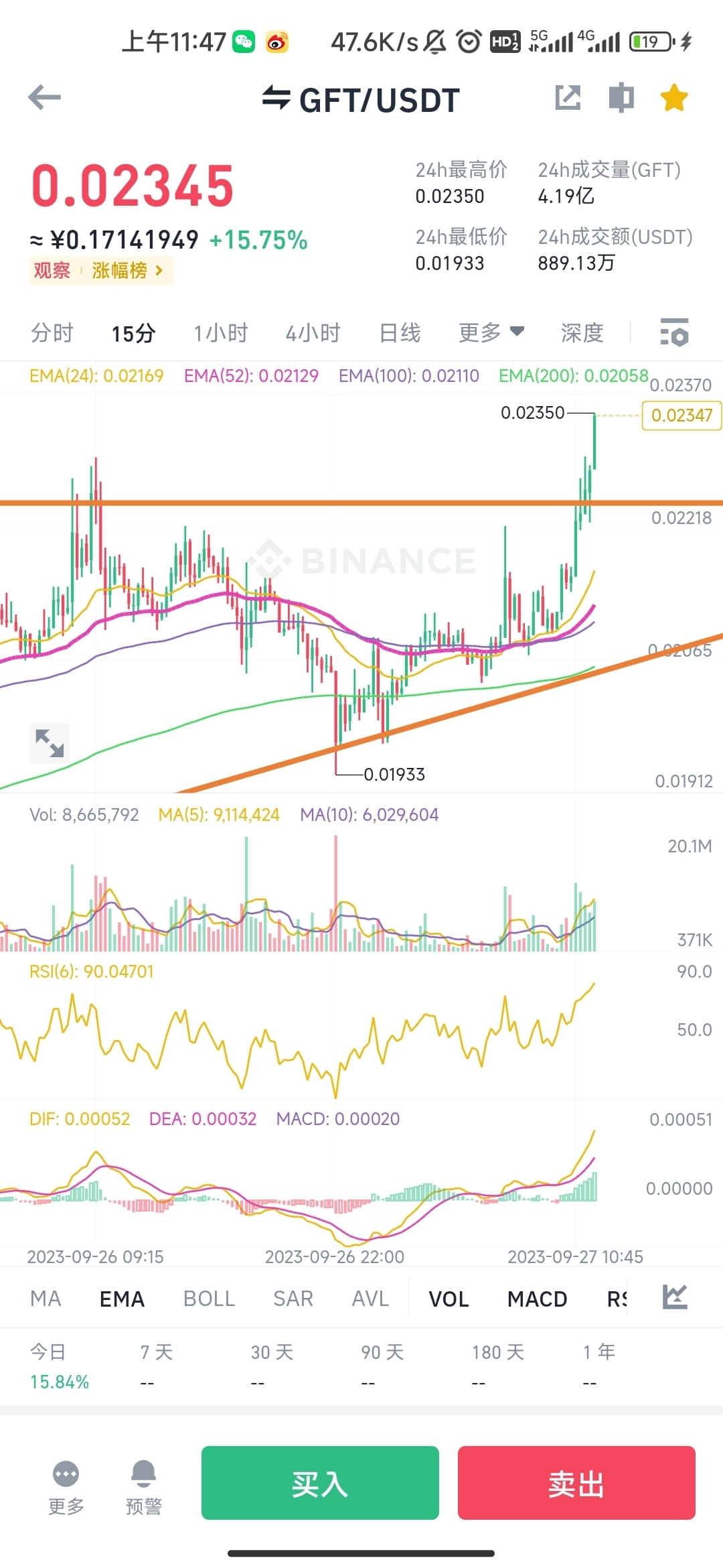 $gft 15%🌹 Have you followed up? | Crypto_R on Binance Square