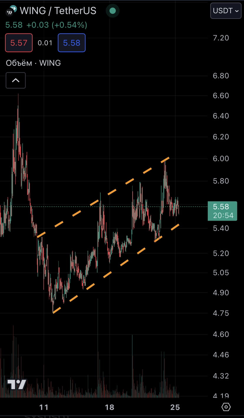 Coins for attention 🧐 MLN 📈 FARM 📈 WING 📈 We look at | Trading Club ...