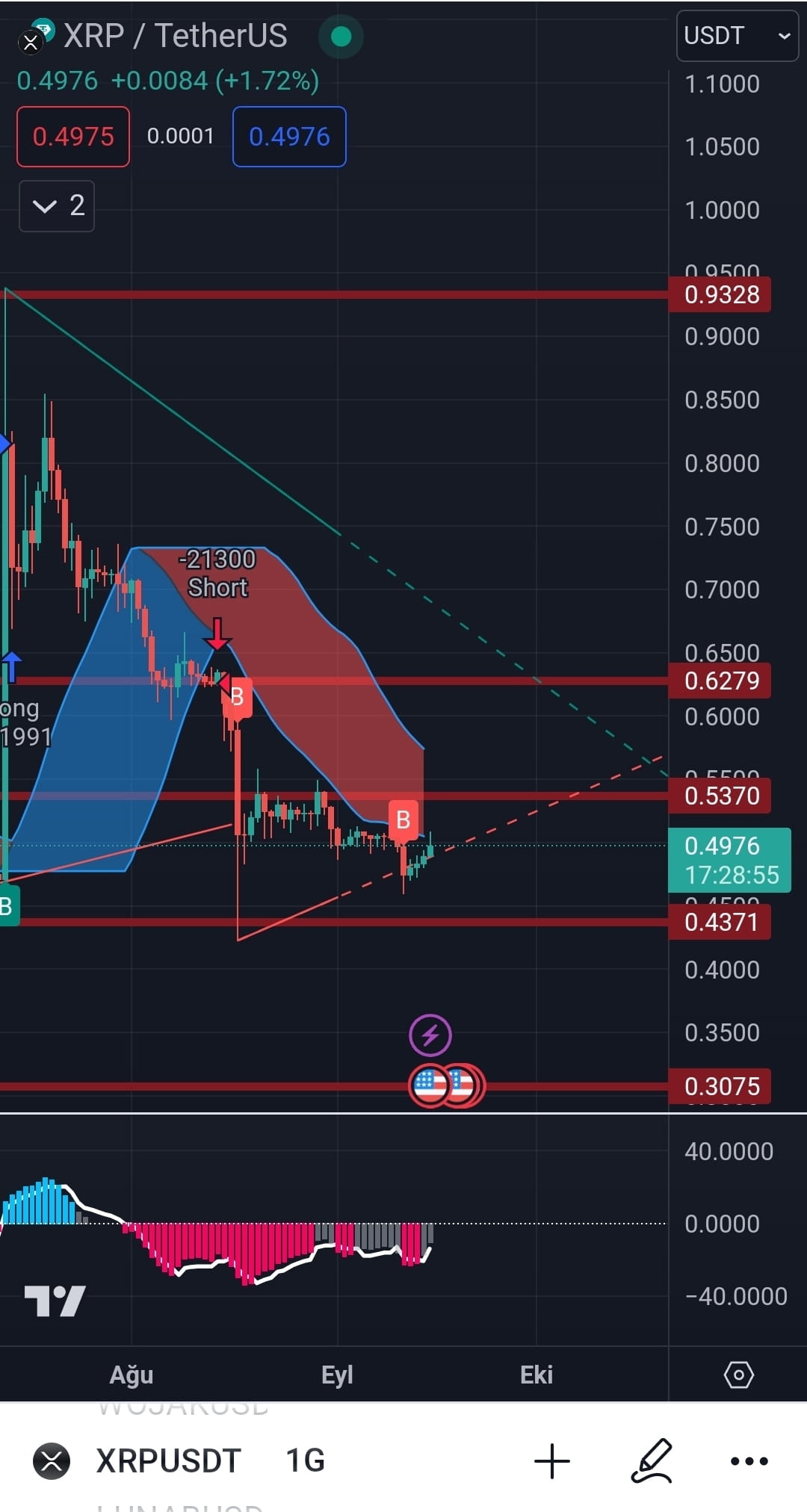 Daily Analysis of XRP: Support and Resistance Levels XRP is | K_A_M on Binance Square