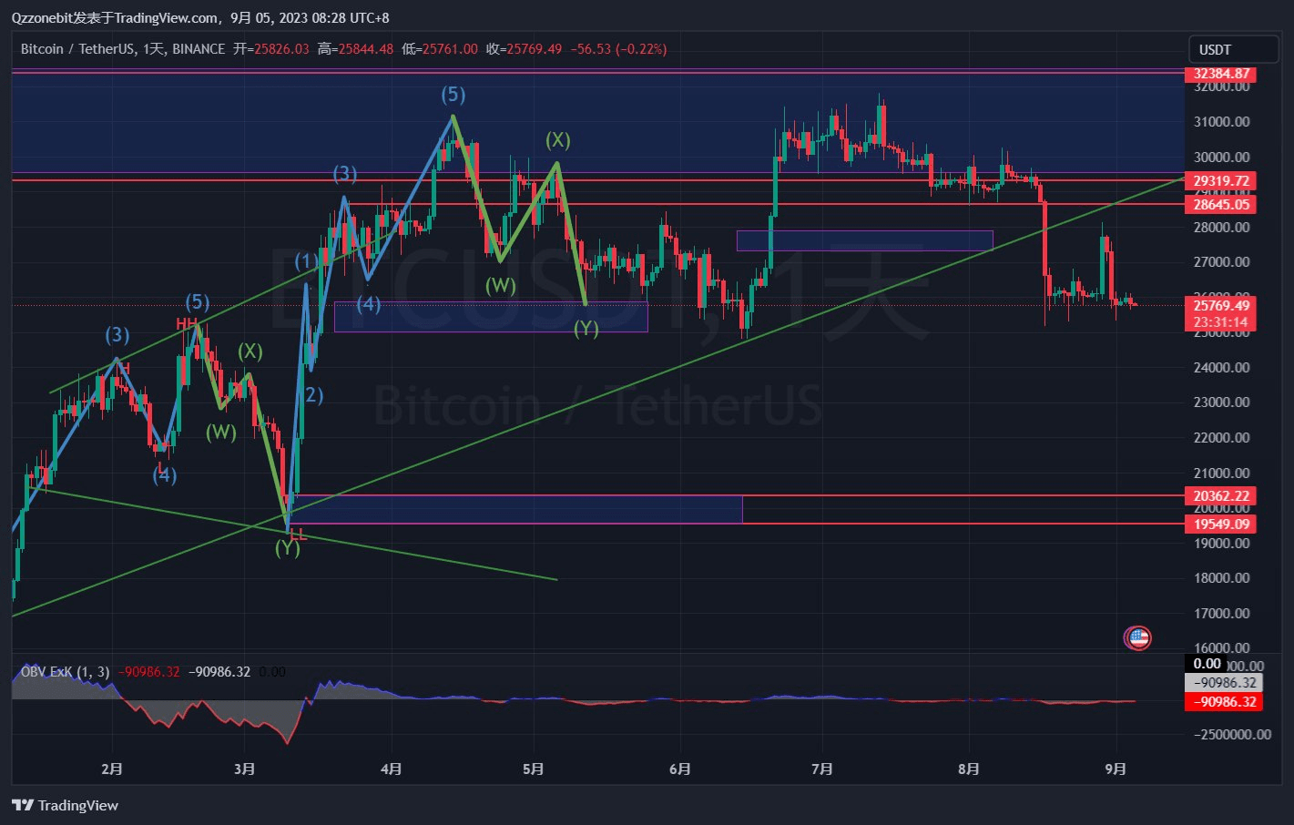 [9.5 morning analysis] 1. Yesterday’s btc US market was cl | 艾叔 on ...