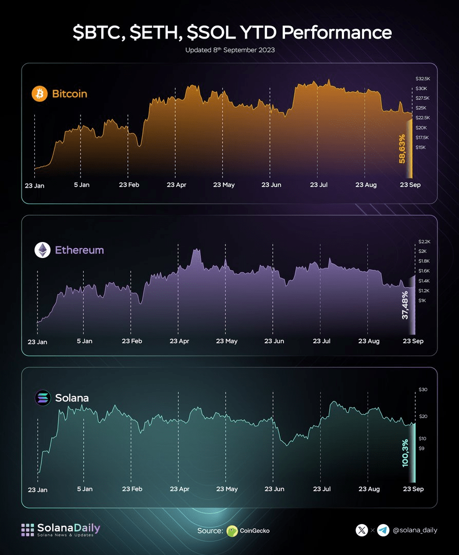 BTC ETH SOL price comparison from the beginning of the year | 阿德_AD on ...