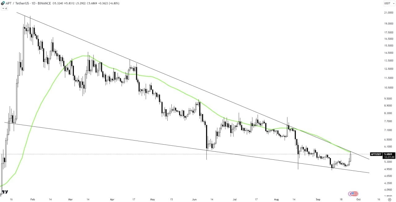#APT/USDT ANALYSIS APT is moving in a long falling wedge o | Insider ...