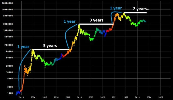 We have a tradition: every three years, BTC returns to its l ...