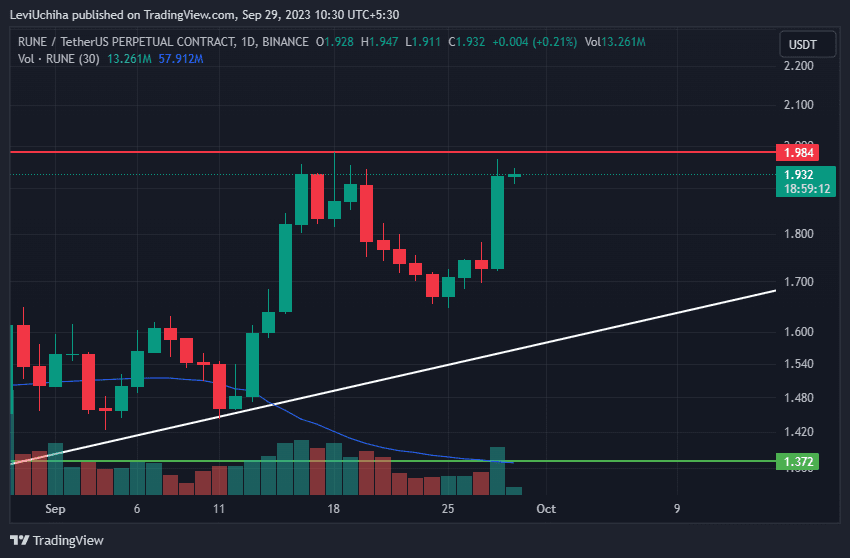 #askSensi $RUNE $RUNE : Technical analysis & Chart attac | by x on ...