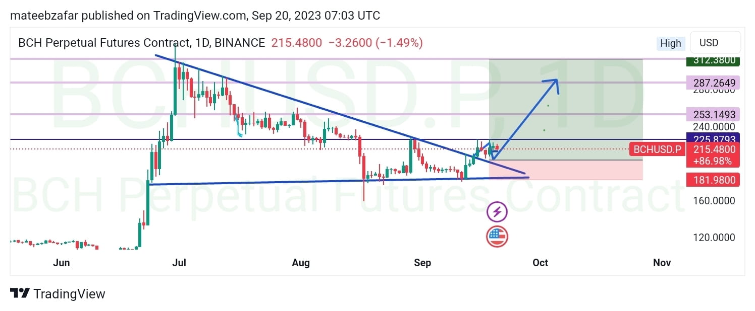 BCH bch/usdt 1D chart bch usdt best time for long | Market Decoder on Binance Square