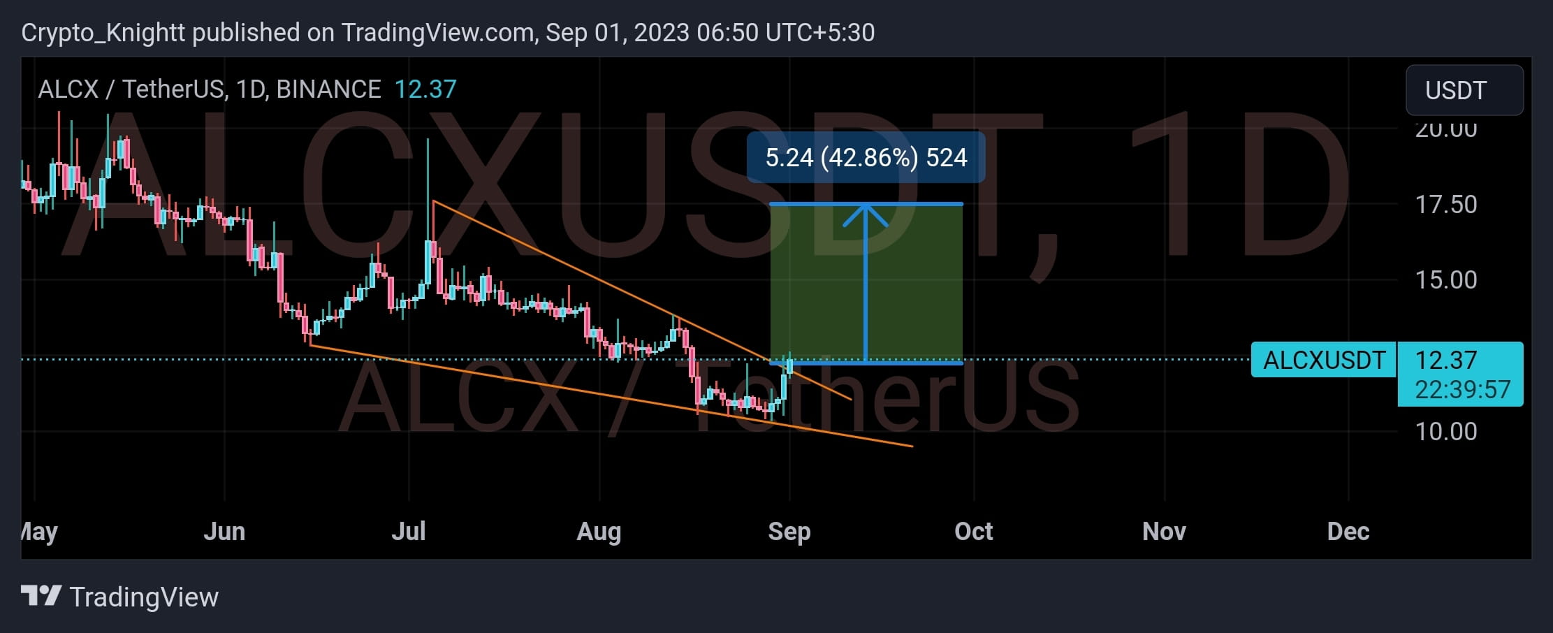 🌟 STRONG SIGNAL 🌟 SPOT/FUTURES BOTH ALCX/USDT $ALCX i | Cryptoholic boy on Binance Square
