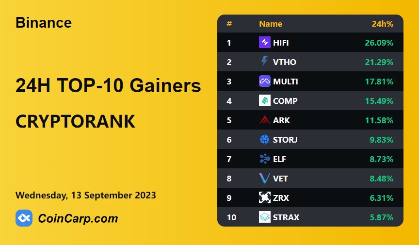 🚀Top Crypto Gainers on #Binance Today🚀 $HIFI 26.09% $V | User-3a60e on ...