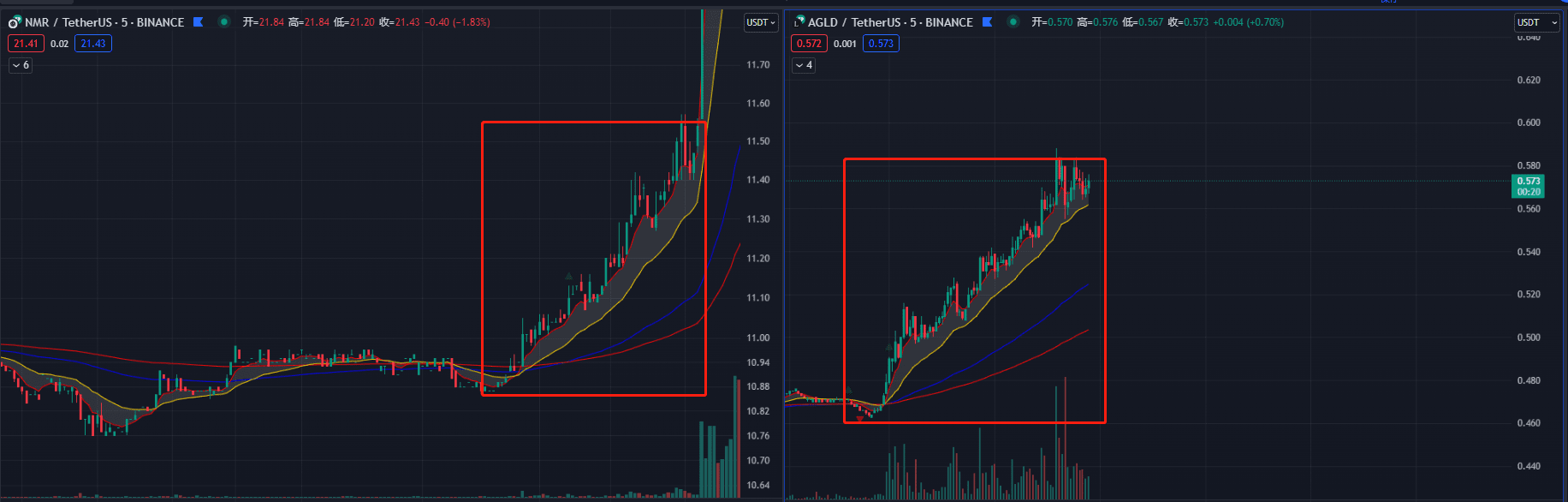 AGLD's futures positions have soared, and the K-line pattern | 几木么么哒 on ...