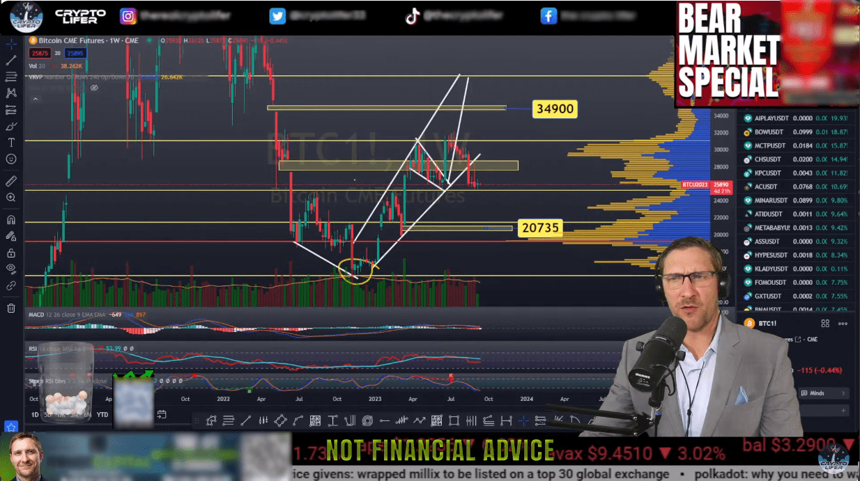 Bitcoin CME Futures chart shows gaps at 21K and 35K region ...