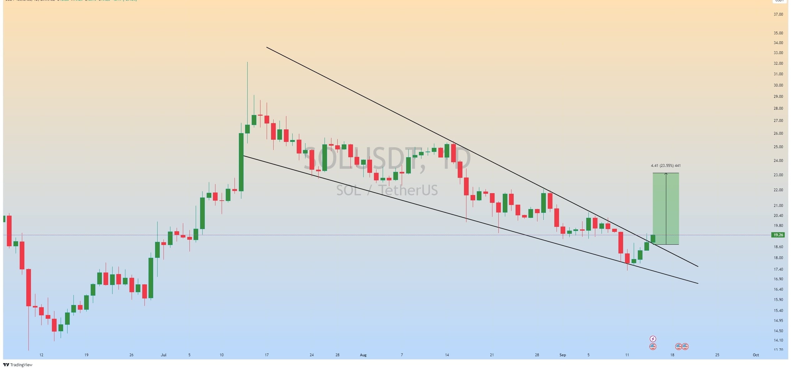 $SOL (Update) Falling Wedge Upside Breakout is Already Done | cryptobreakout_trader on Binance ...