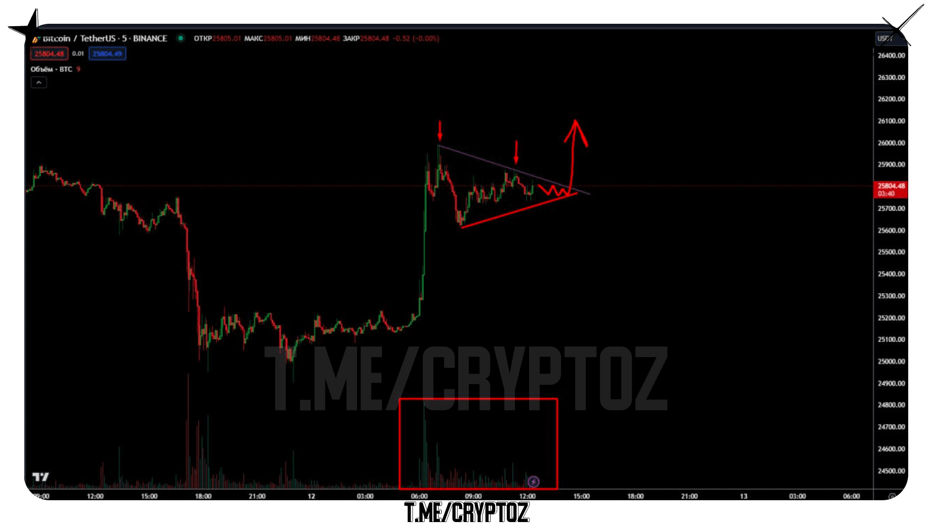 LONG #BTCUSDT from $25 850 stop loss $25 750 $BTC 5m TF. | Cryptoz on Binance Square