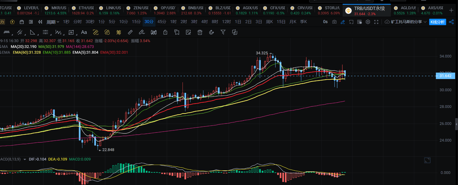 TRB is the one with the longest negative funding rate. How m | 蓝鲸北辰 on ...