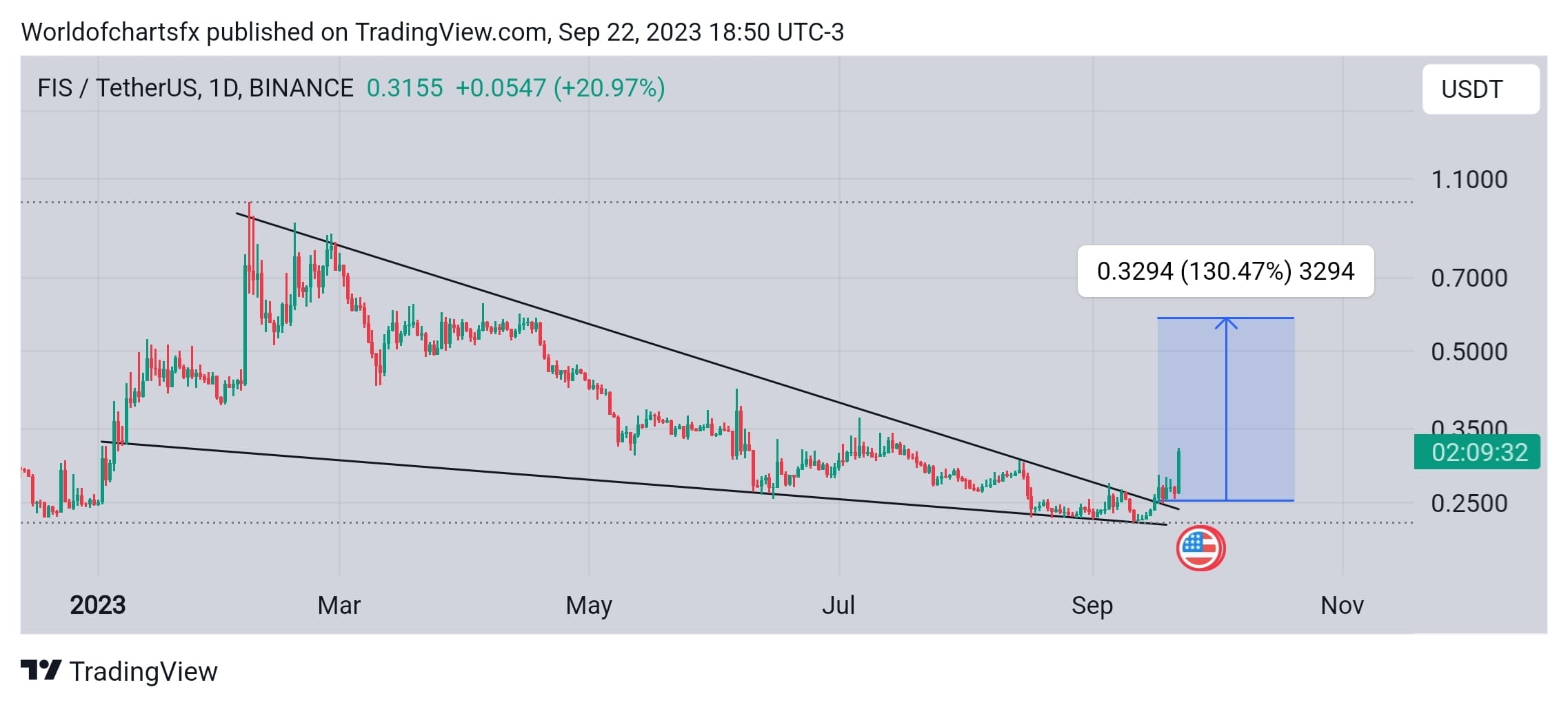 $FIS Moving As Expected 25%+ Profit So Far ️ #Crypto #Fi | World Of ...