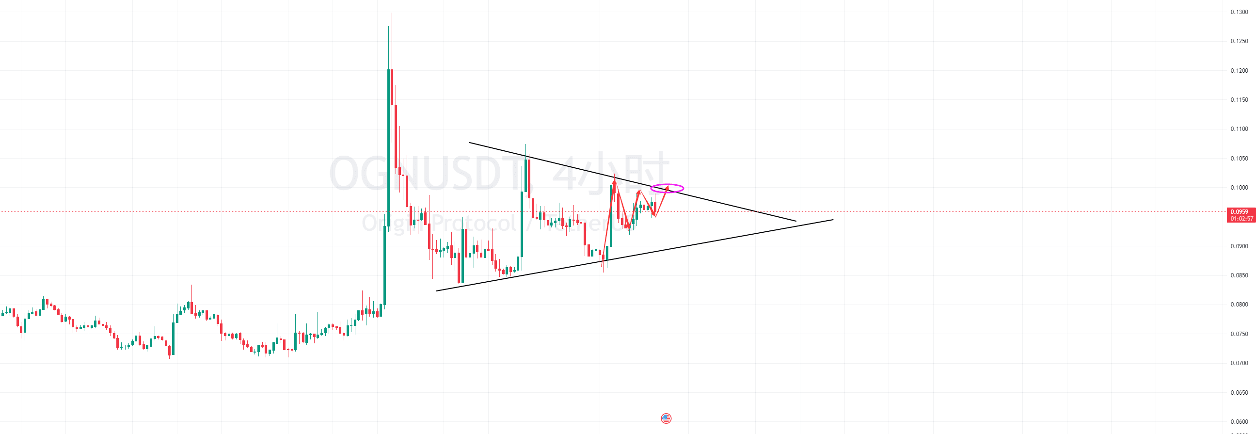 To add to the bullish logic of ogn, first of all, this coin | 实力技术瓜 on ...