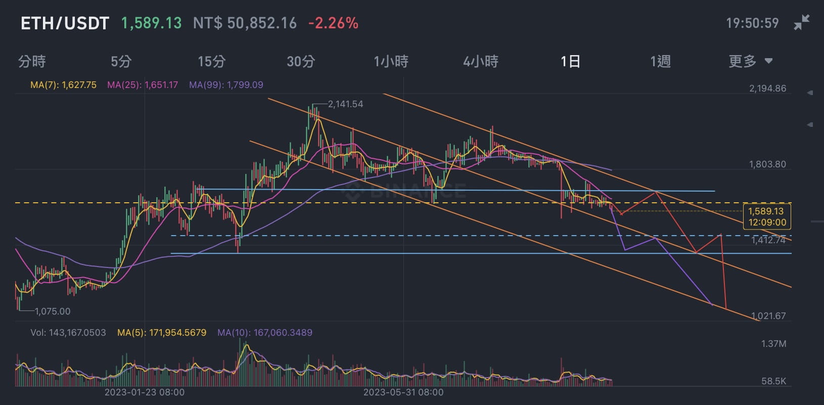 $ETH The long-term trend is still bearish, using two paths | 崔得先生TRADER ...