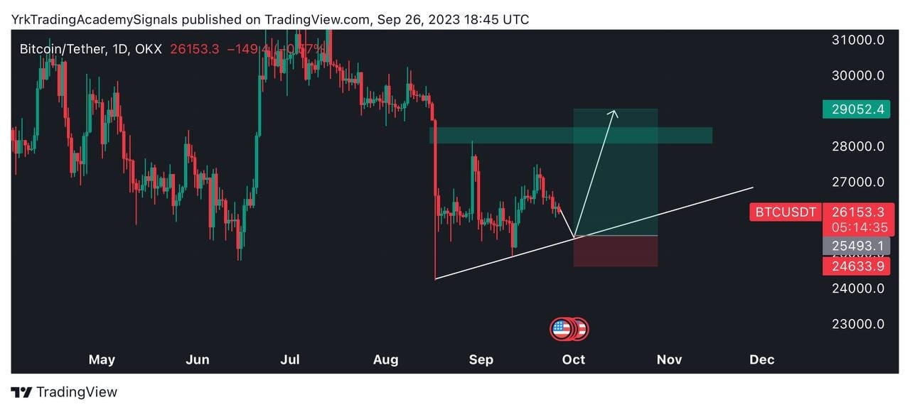 #BTC 1D 🧐 Bitcoin Ascending Triangle Formation on Daily Ti | Crypto World Club on Binance Square