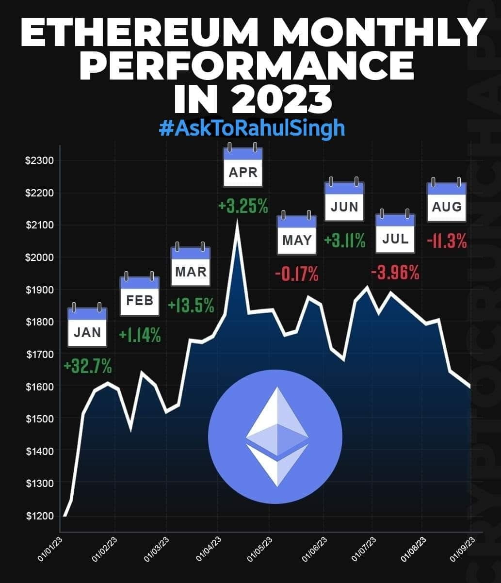 #Ethereum Monthly Chart of 2023 #DYOR #BinanceTournament ...
