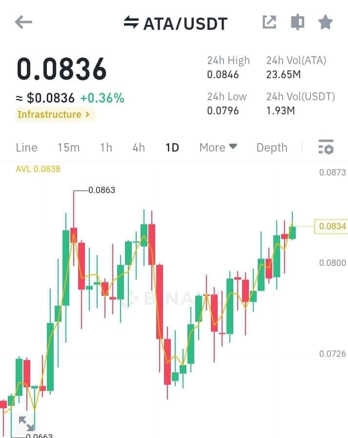 $ATA /USDT Entry ... 0.0807 Long..!!! Target 1. 0.0 | THE_BITCOIN_PRO ...