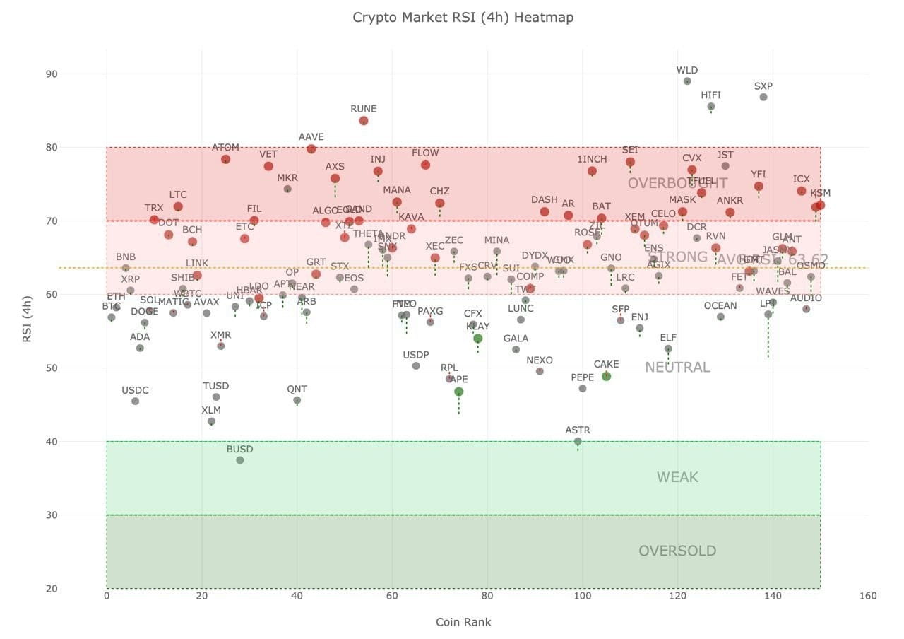 Crypto Market RSI (4H) Heatmap $RUNE $WLD $HIFI | CRYPTOUSDUA on ...