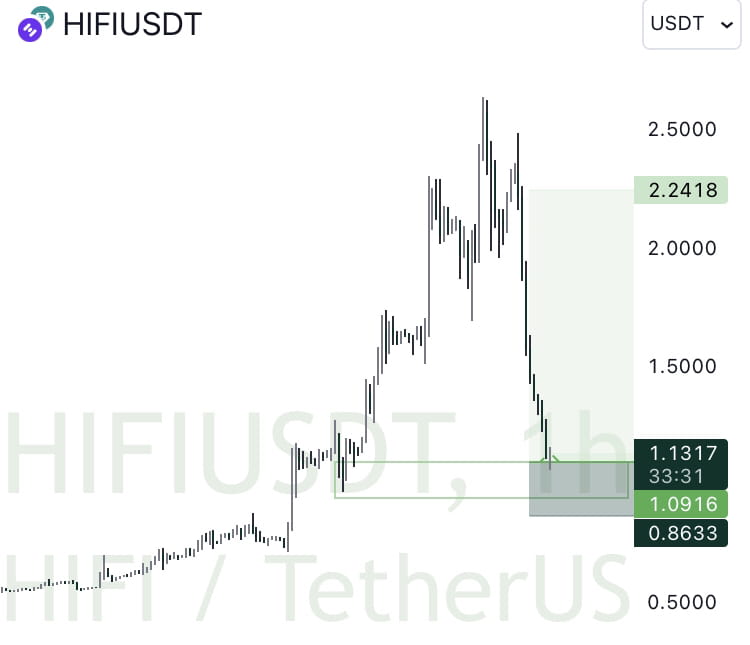 Just saw my regular kind of entry on $HIFI and I decided to | Rising ...