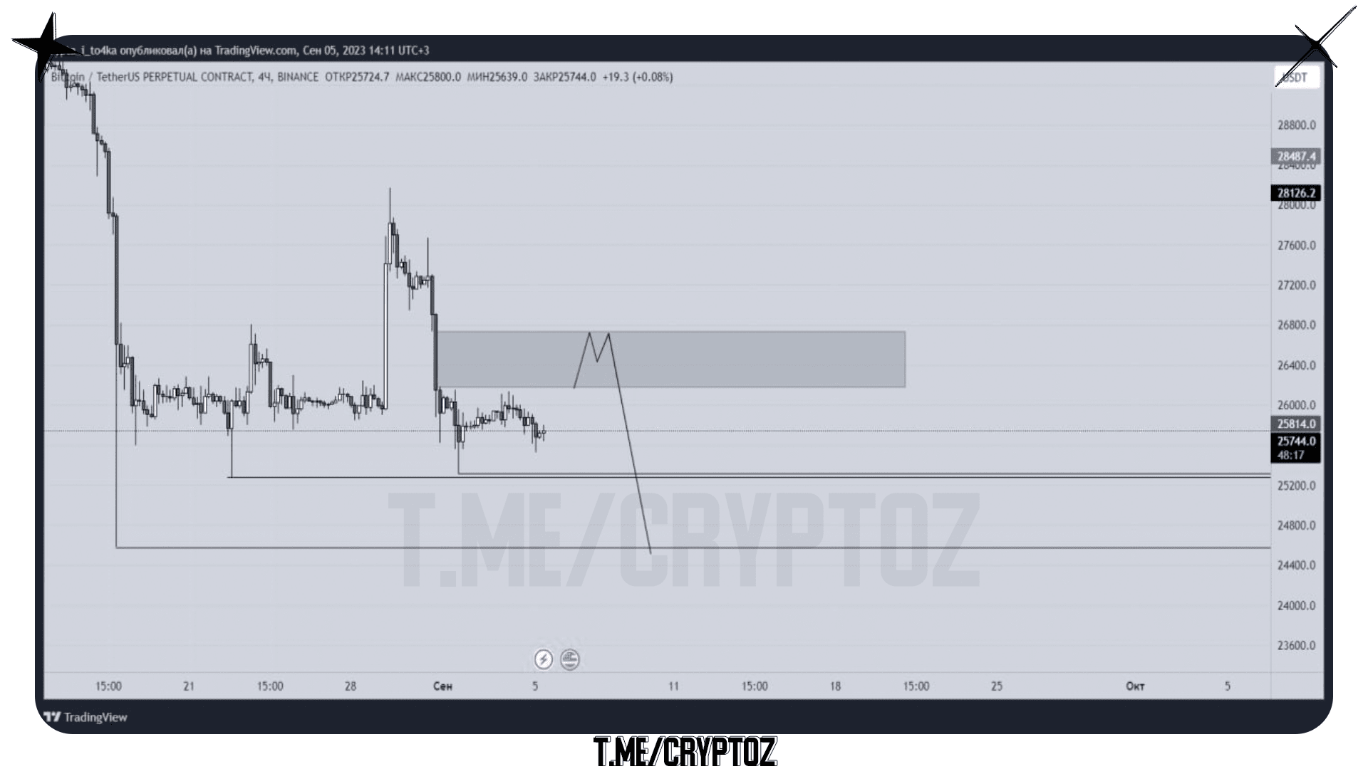 LONG #BTCUSDT from $25 700 stop loss $25 259 $BTC 4h TF. | Cryptoz on Binance Square