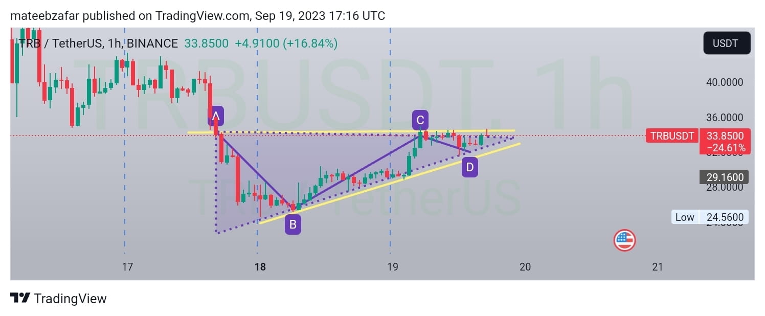 TRB trb/usdt make bearish triangle pattern . wait for confir | mateeb on Binance Square