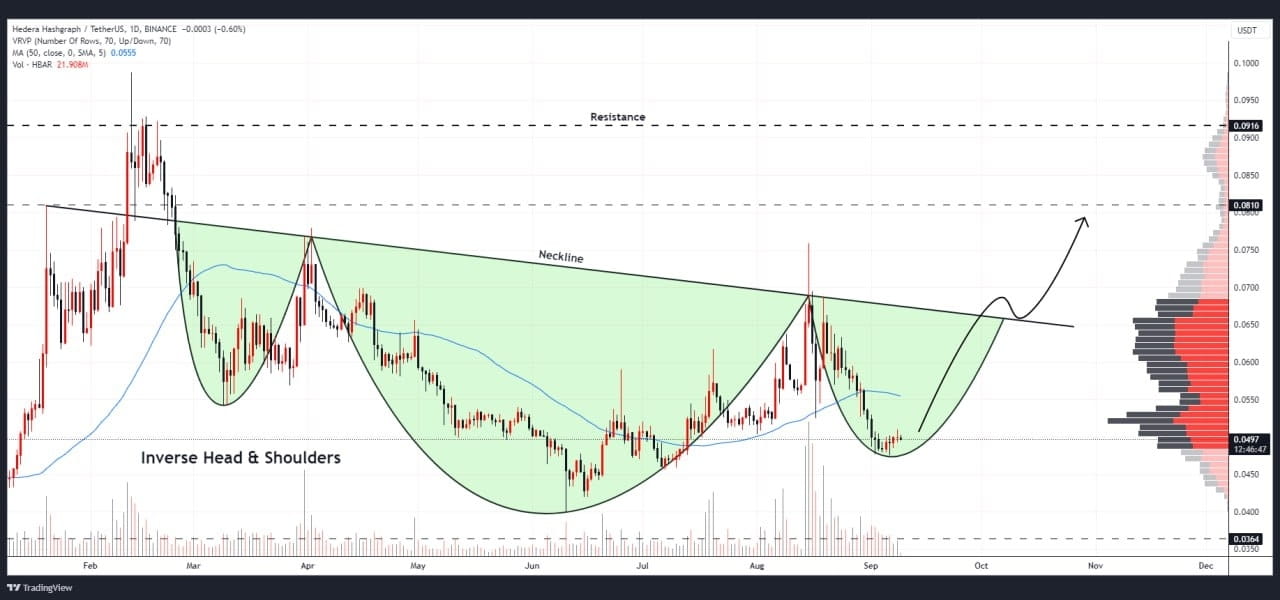📍 #HBAR The Hedera Hashgraph daily chart indicates a poten | Krypto ...