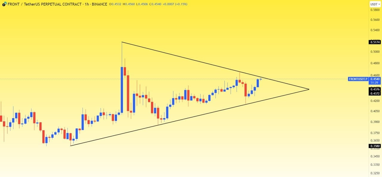 Looks like #FRONTUSDT will breakout the symmetrical triangle | Crypto ...