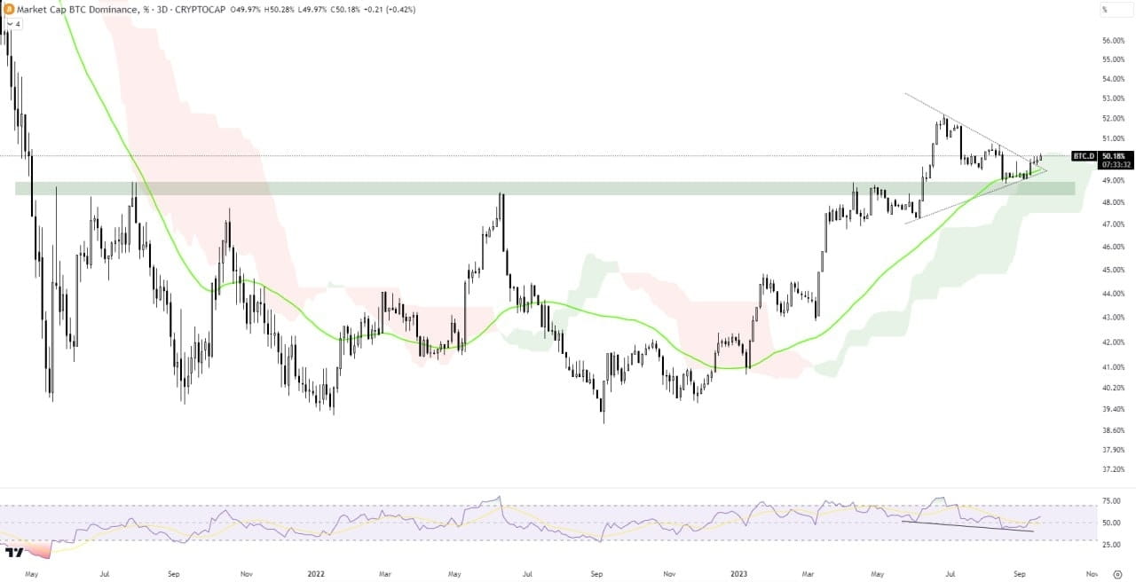 #BTC DOMINANCE ANALYSIS BTC.D bounced from the horizontal | Insider Crypto Leak on Binance Square