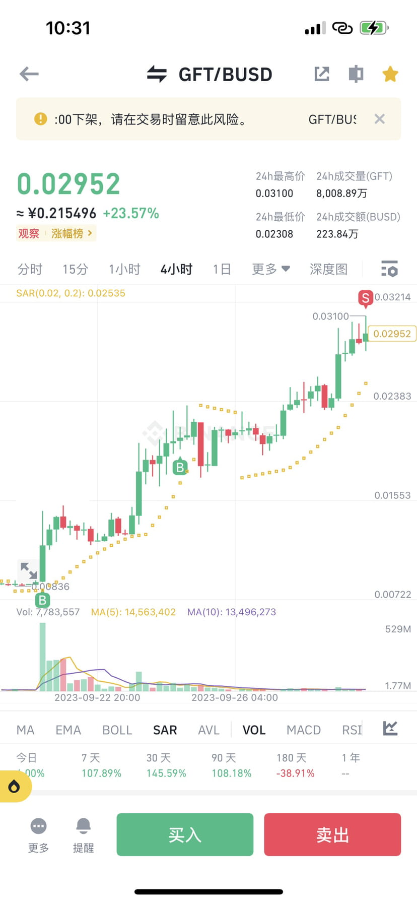 gft rose sharply before the name change this year. After the | 比特币交易员大 ...