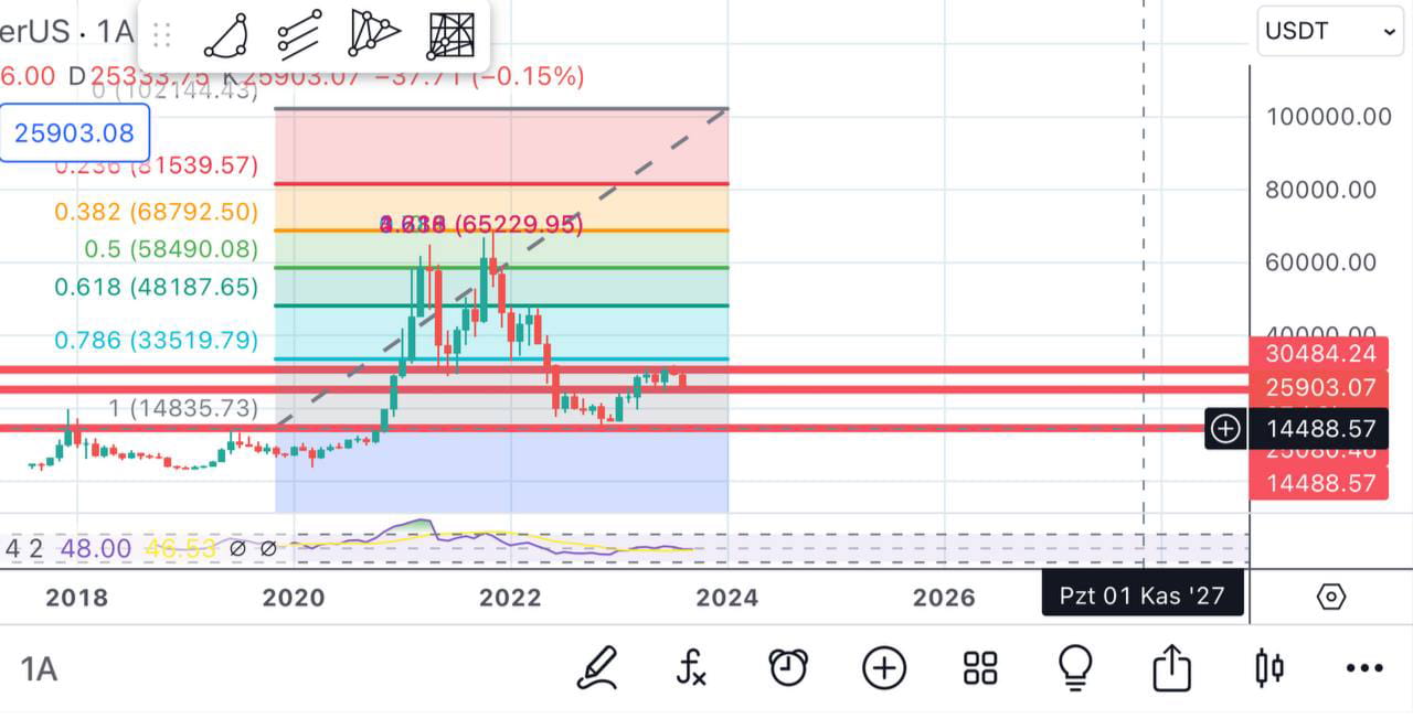 Those who do not buy and sell should save btc every month at ...