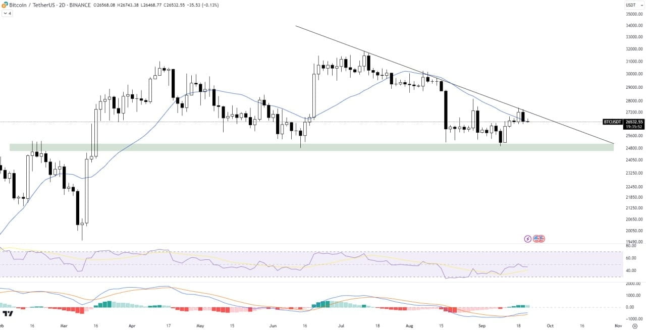 BTC/USDT ANALYSIS BTC has lost momentum after encountering | Crypto ...
